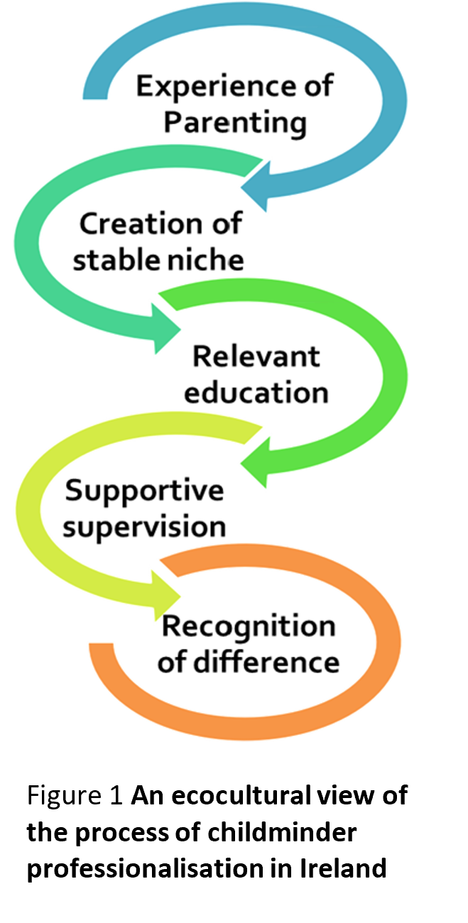 Childminding in Ireland | Norland Educare Research Journal