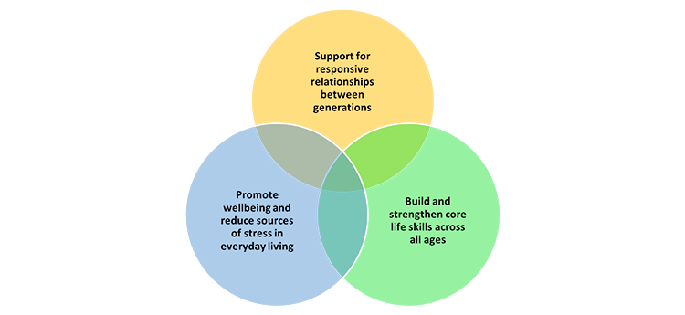 Intergenerational practices - Norland Educare Research Journal